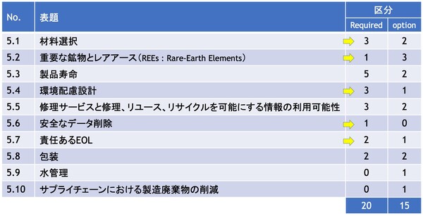 【Draft解説】改訂「EPEAT」の新基準モジュール②資源の持続可能な利用 - plaplat