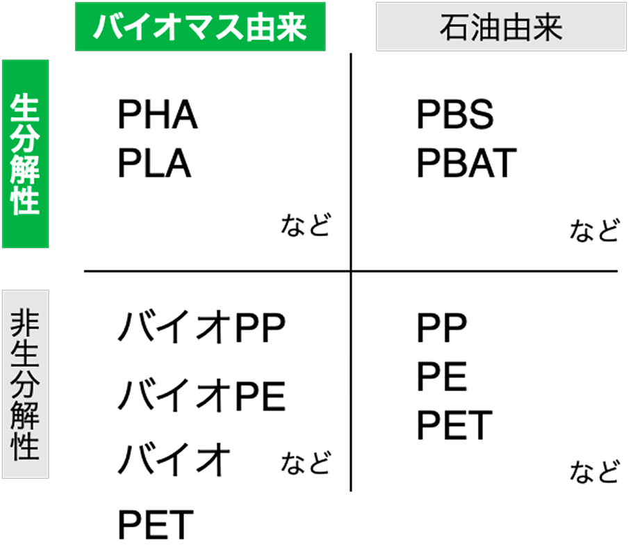 今話題の「PHA」とは?!どんなプラスチックか徹底解説!! - plaplat