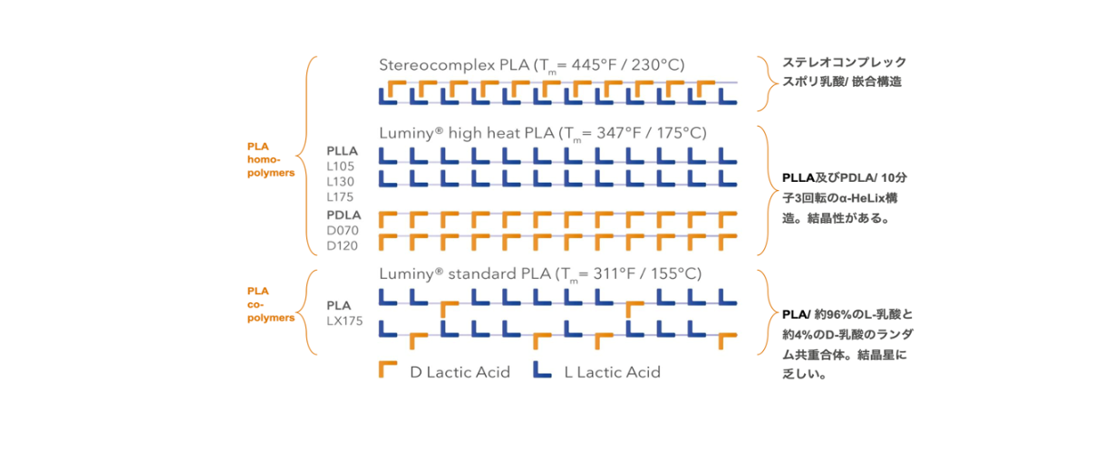 バイオプラスチック各論⑤ 「ポリ乳酸 (PLA)」 vol.2 - plaplat