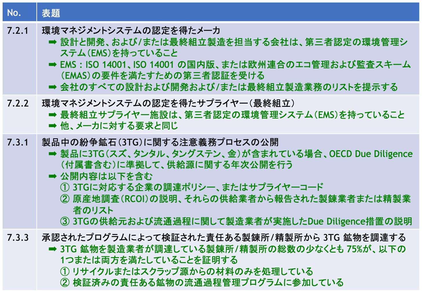 【正式版リリース】 改訂「EPEAT」攻略のポイントモジュール④責任あるサプライチェーン - plaplat