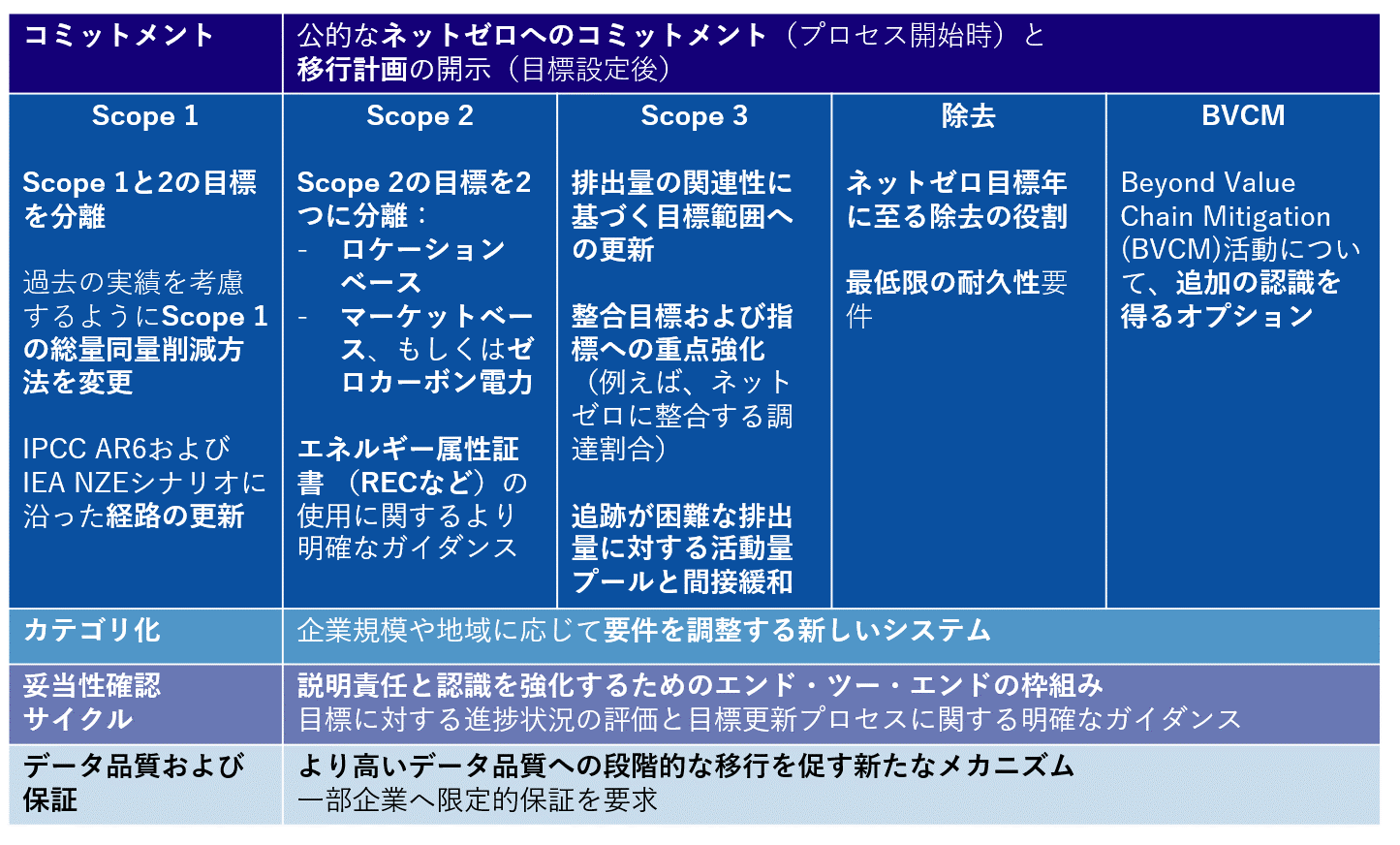 SBTiによる「ネットゼロ基準改定」ドラフトを読む - plaplat
