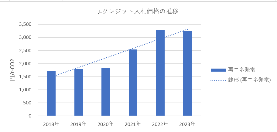 どうしても発生させてしまうGHGをオフにできる日本の仕組み「J-クレジット」とは？ - plaplat