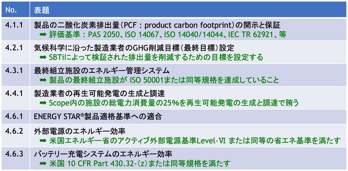 【Draft解説】改訂「EPEAT」の新基準 モジュール①気候変動の緩和 - plaplat