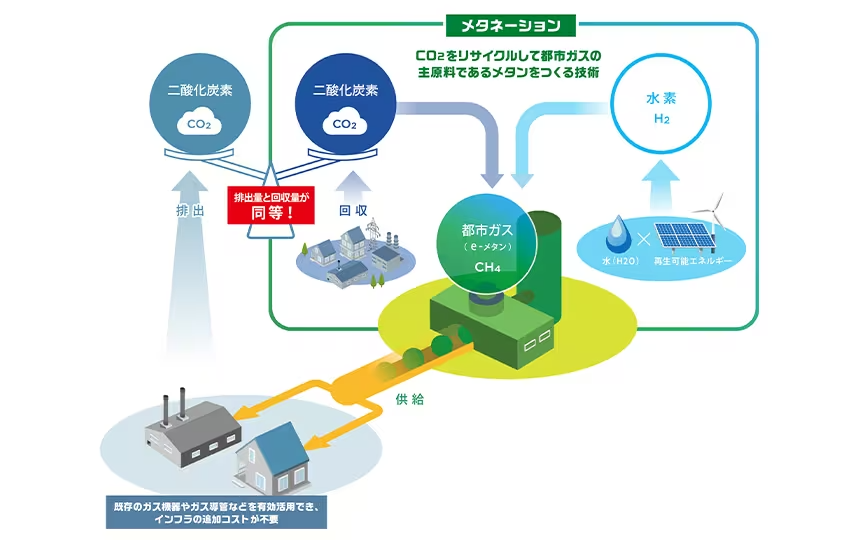 合成メタン（e-methane）ってなに？ - plaplat