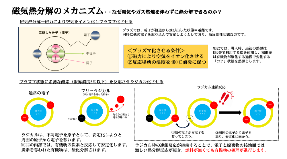 磁気熱分解エネルギー変換装置「MG22」 によるゴミ処理の課題解決 - plaplat