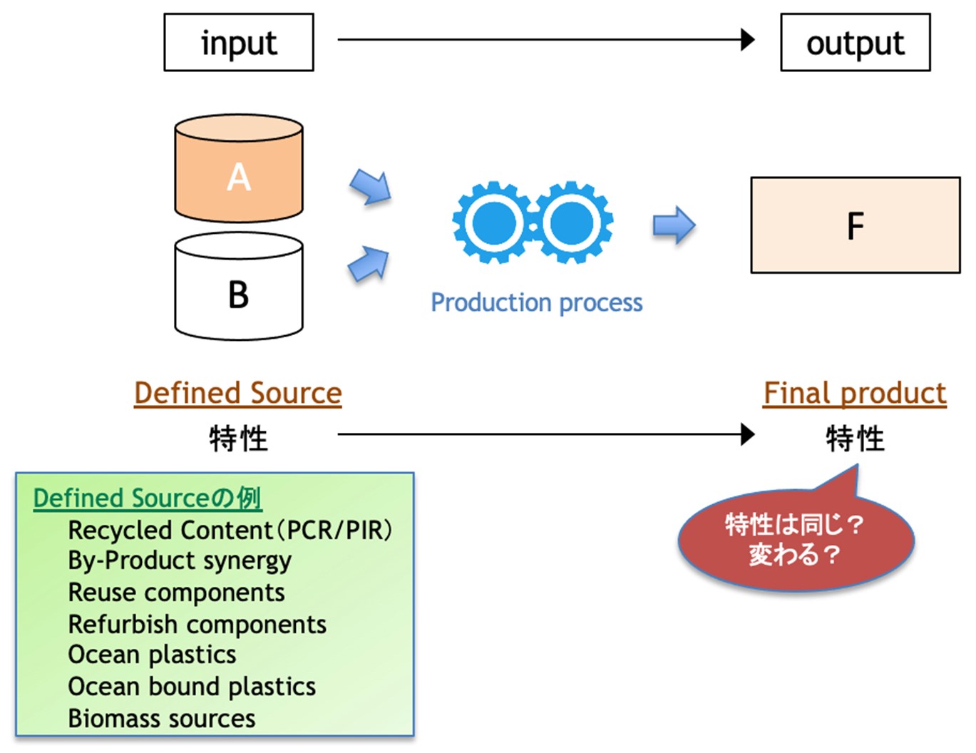 材料におけるCoC（Chain of Custody）の概要 - plaplat
