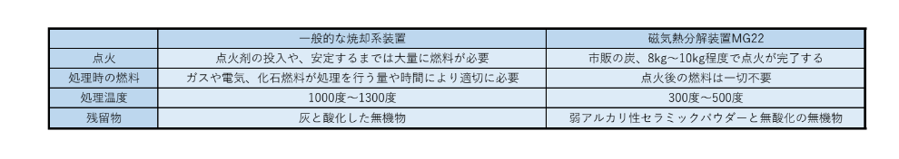 磁気熱分解エネルギー変換装置「MG22」 によるゴミ処理の課題解決 - plaplat