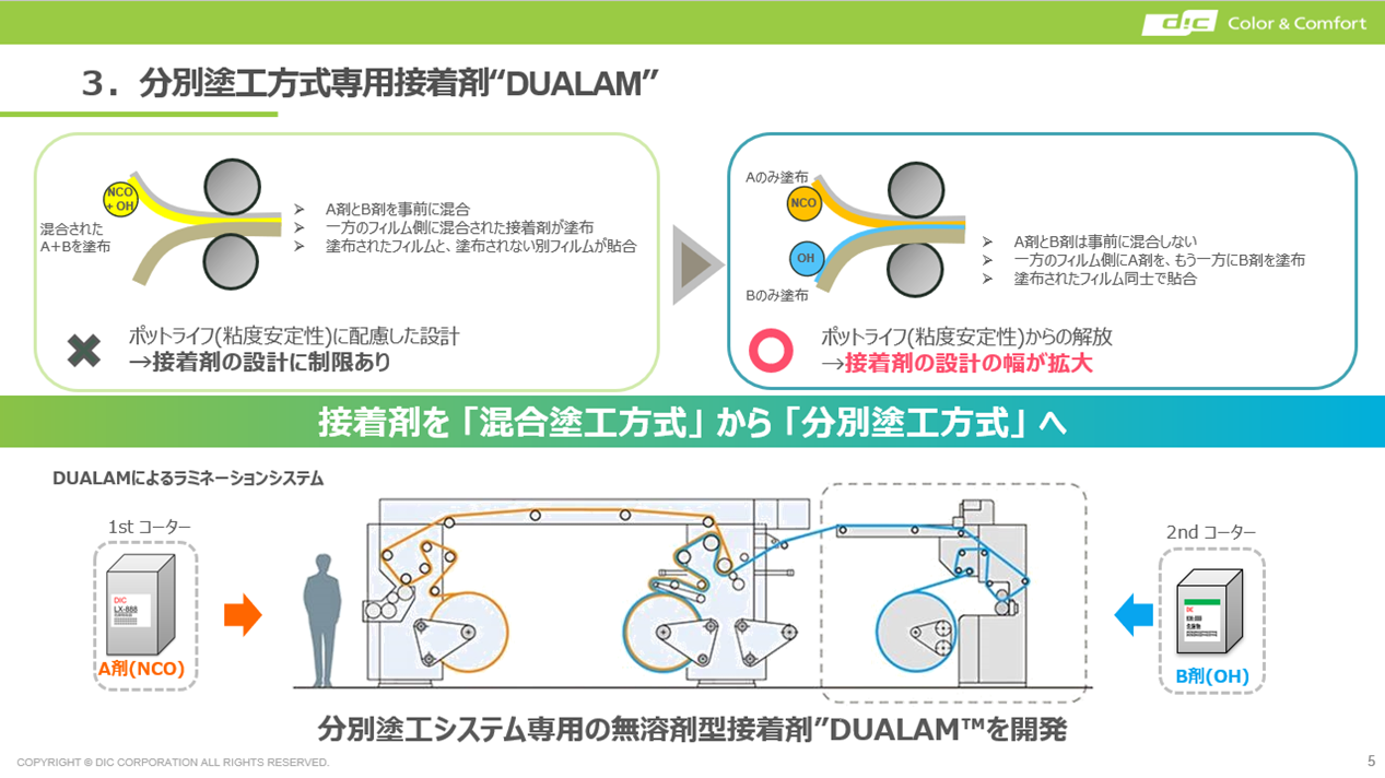 分別塗工方式による新たな無溶剤型接着剤「DUALAM」 - plaplat