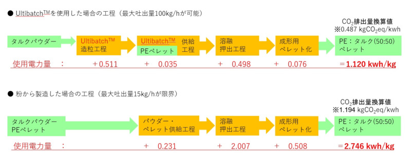 高濃度フィラー配合グレードの生産性を向上させるUltibatch™（アルティバッチ）とは？ - plaplat