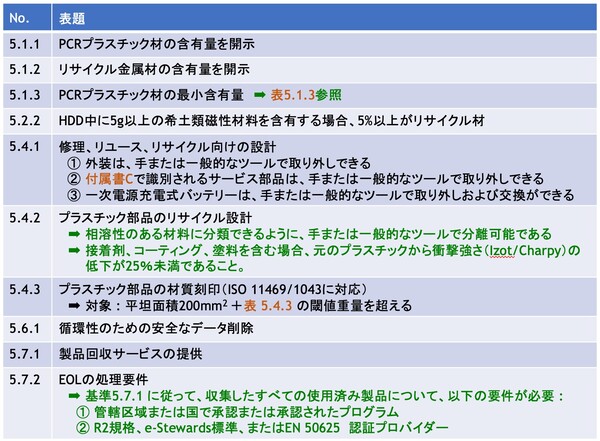 【Draft解説】改訂「EPEAT」の新基準モジュール②資源の持続可能な利用 - plaplat