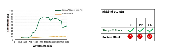 黒色プラスチックの種類判別を可能にする近赤外線反応黒色顔料「Sicopal®Black」 - plaplat