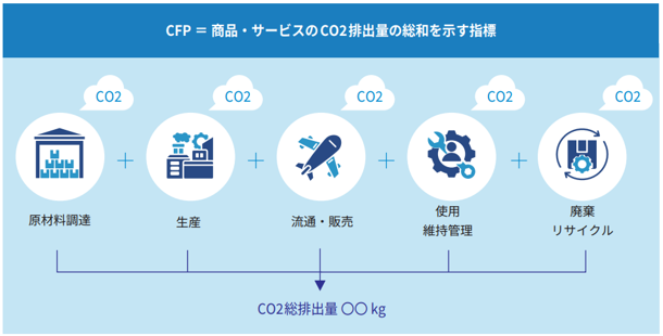 “見える化”できてますか？化学品向けCFP算定支援サービス「EcoLume」で解決 - plaplat