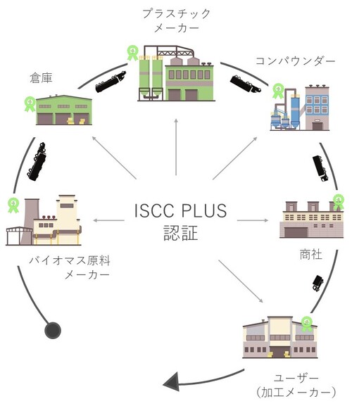 バイオマスプラスチック普及への一手 旭化成「バイオ認証POM」（マスバランス方式） - plaplat