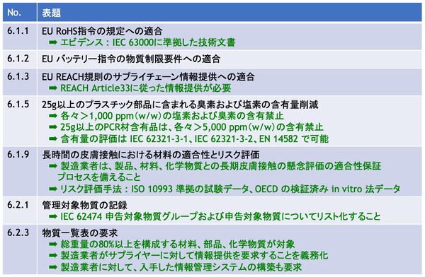 【Draft解説】改訂「EPEAT」の新基準モジュール③懸念化学物質の削減 - plaplat