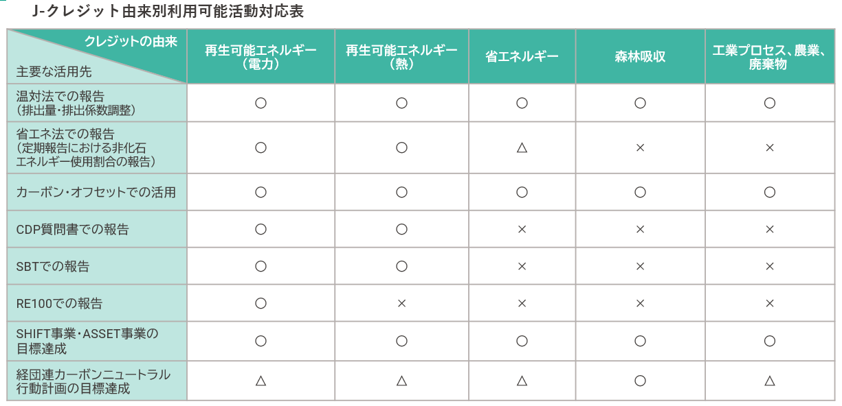 どうしても発生させてしまうGHGをオフにできる日本の仕組み「J-クレジット」とは？ - plaplat