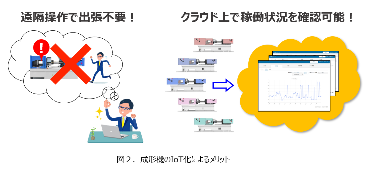 射出成形機のIoT ～『遠隔操作』と『見える化』～ - plaplat