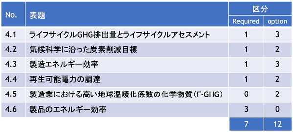 【Draft解説】改訂「EPEAT」の新基準 モジュール①気候変動の緩和 - plaplat