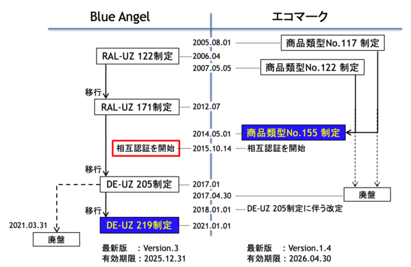 事務機器業界の三大環境ラベル「エコマーク」「BlueAngel」「EPEAT」について解説 - plaplat