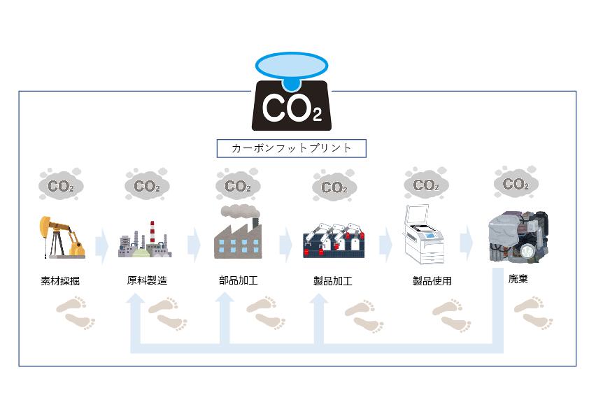 カーボンフットプリント（CFP）について学ぼう～製品ライフサイクル全域でのGHG数値化～ - plaplat