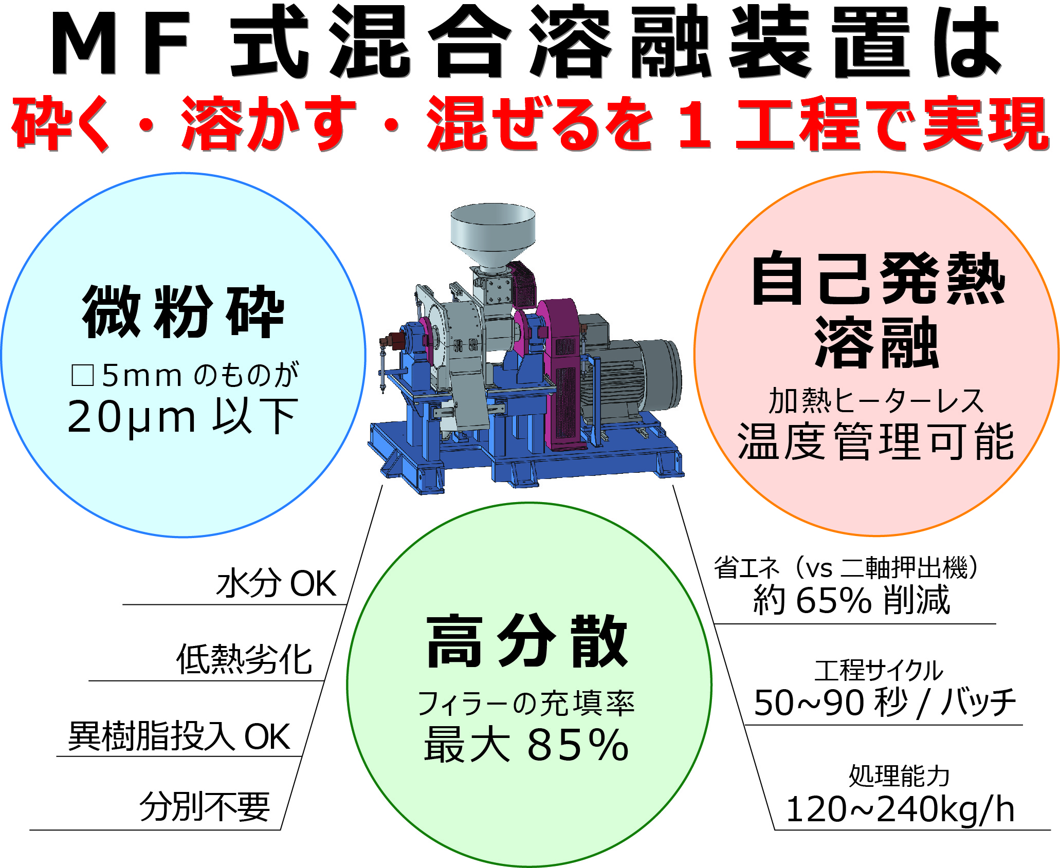 進化するマテリアルリサイクルの手法「MF式混合溶融技術」 - plaplat