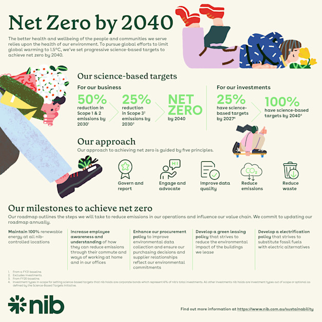nib sets pathway to net zero by 2040 | nib