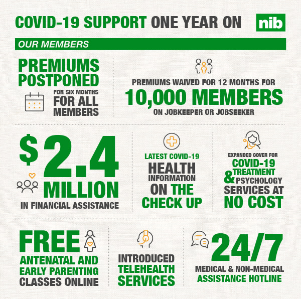 nib marks one year of COVID-19 support for members and community | nib