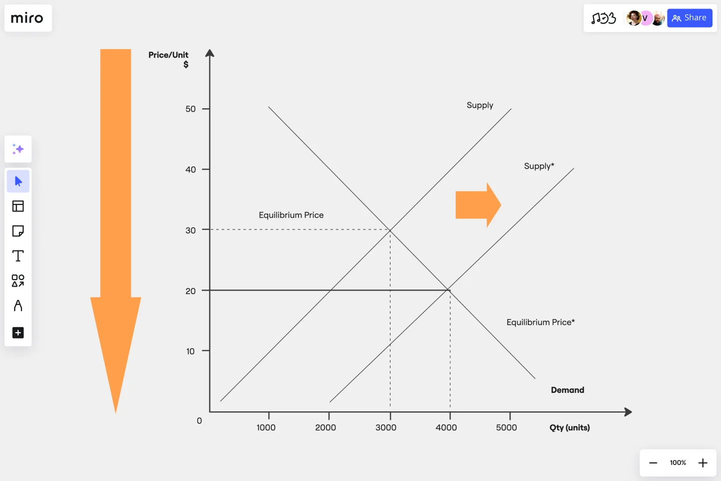 FREE Supply and Demand Graph Template | Miro 2025