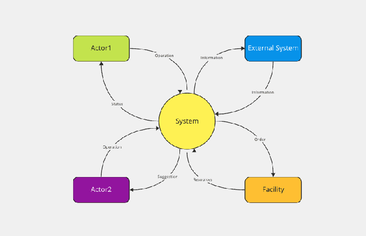 Context Diagram Template