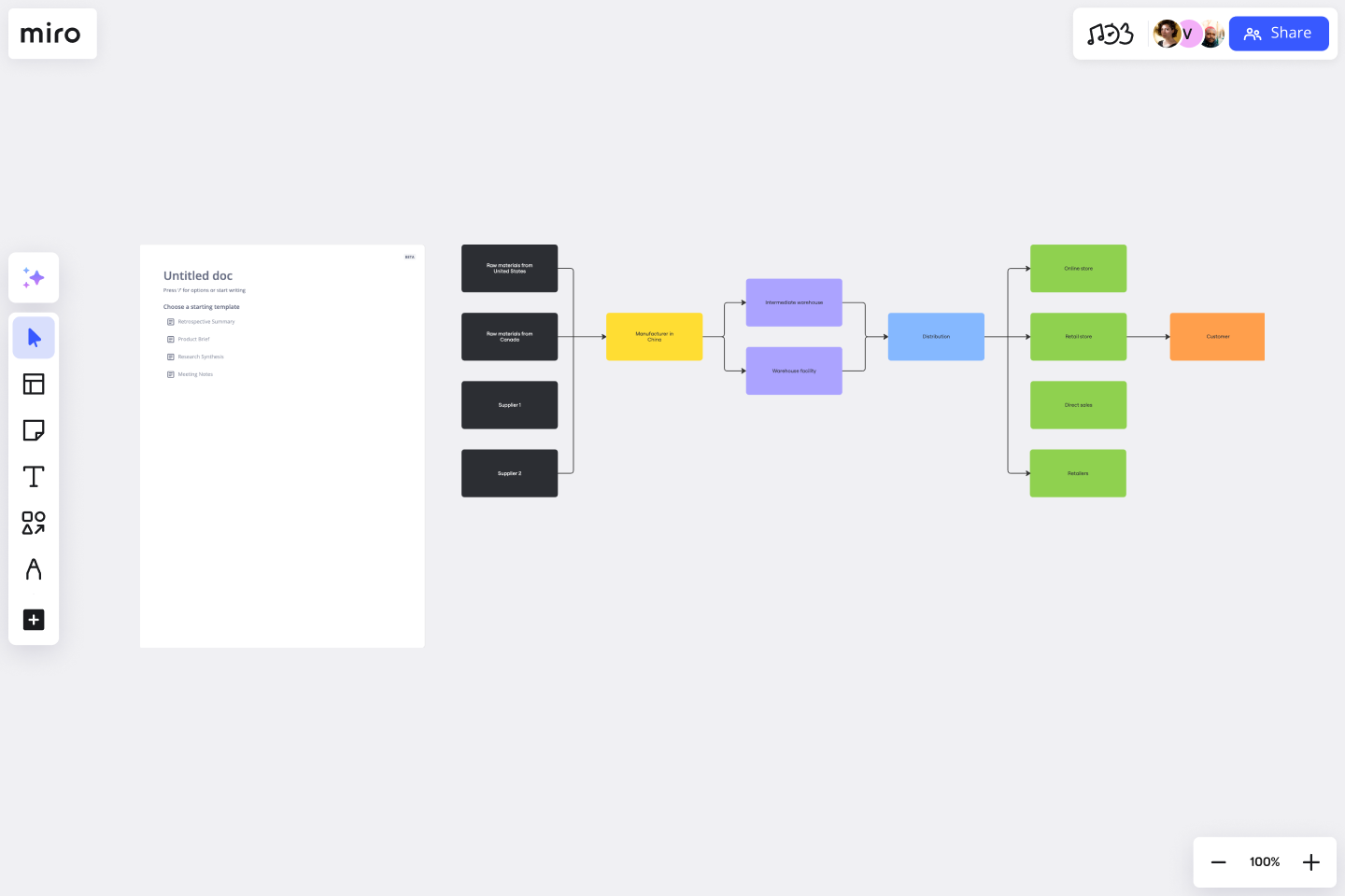 KOSTENLOSE Lieferketten-Diagramm Vorlage | Miro 2025