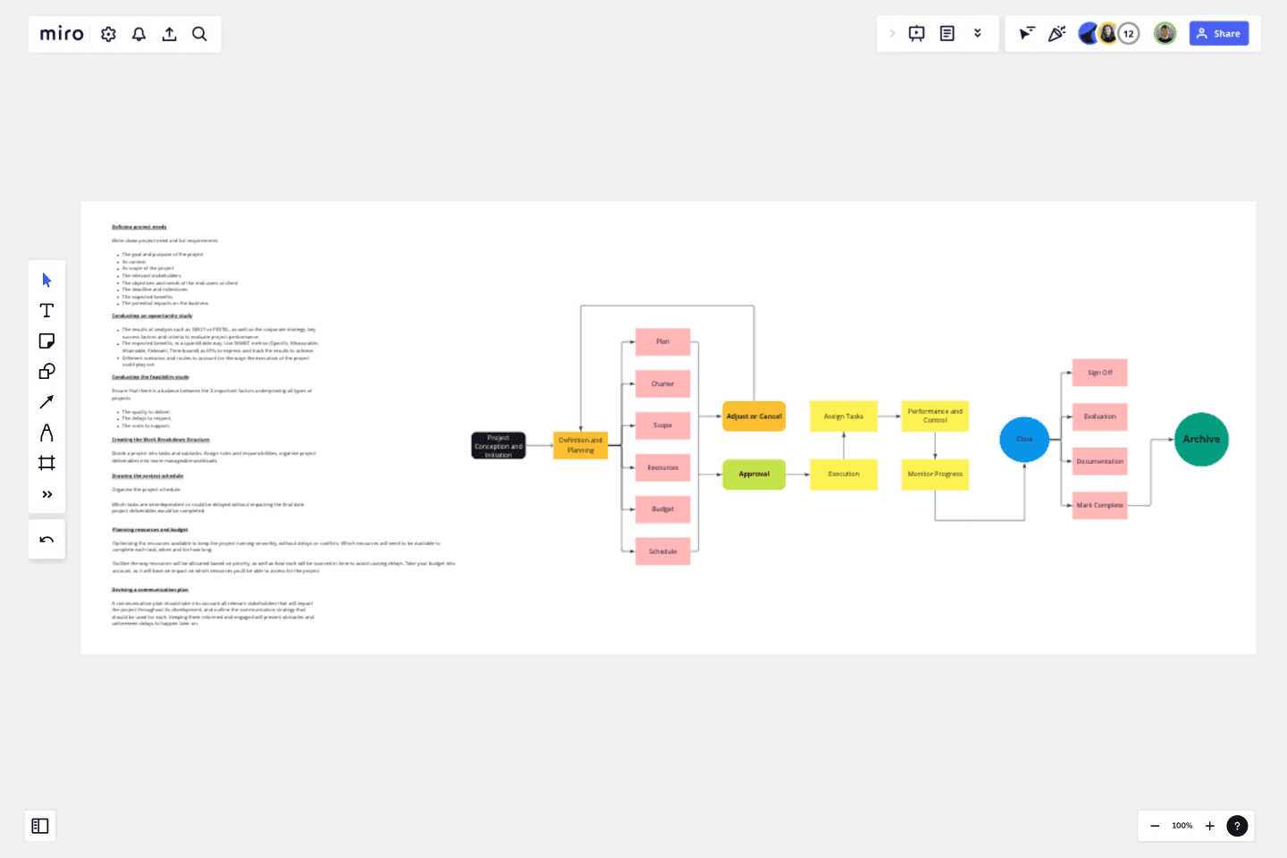 FREE Project Management Flow Chart Template | Miro 2025