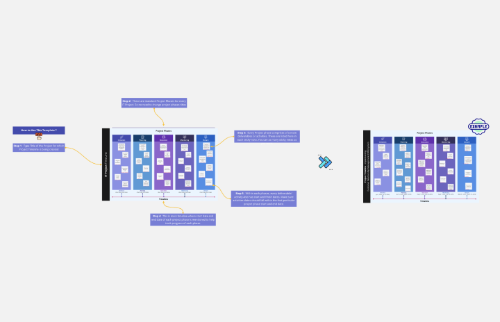 FREE IT Project Timeline Template | Miro 2025