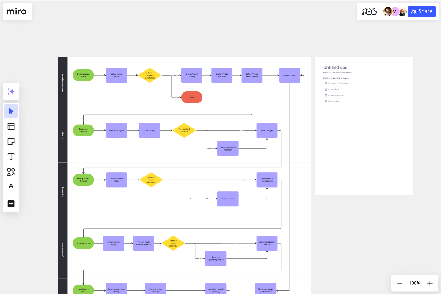 FREE Product Development Process Flowchart Template | Miro 2025