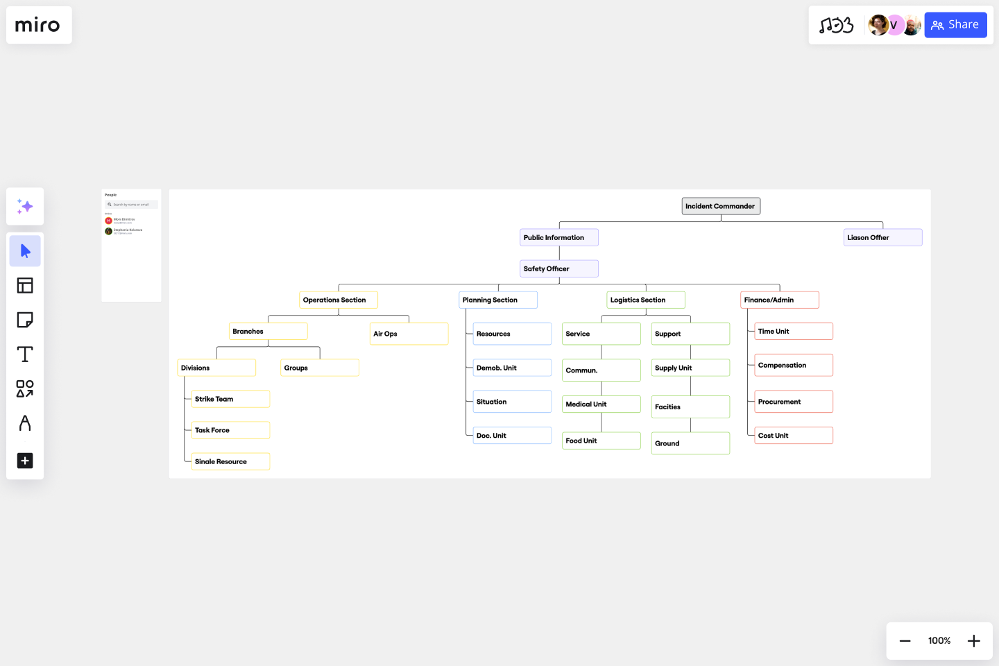 FREE ICS Org Chart Template | Miro 2025