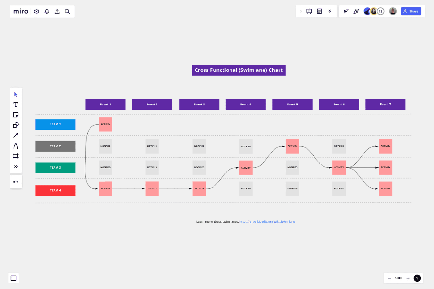 FREE Cross Functional (Swimlane) Chart Template | Miro 2025