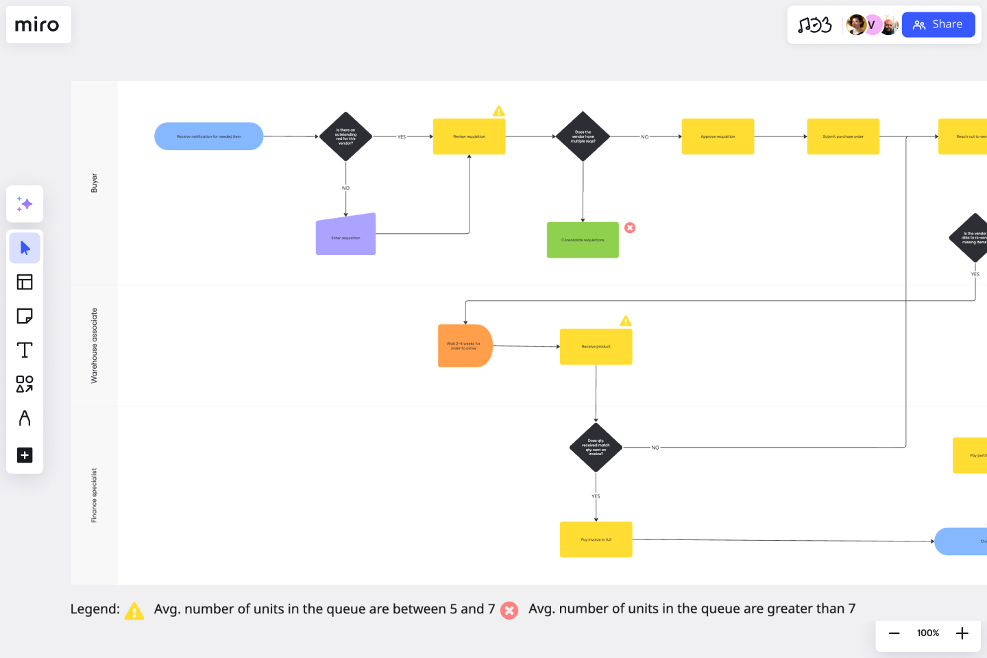 FREE Current State vs. Future State Flowchart | Miro 2025