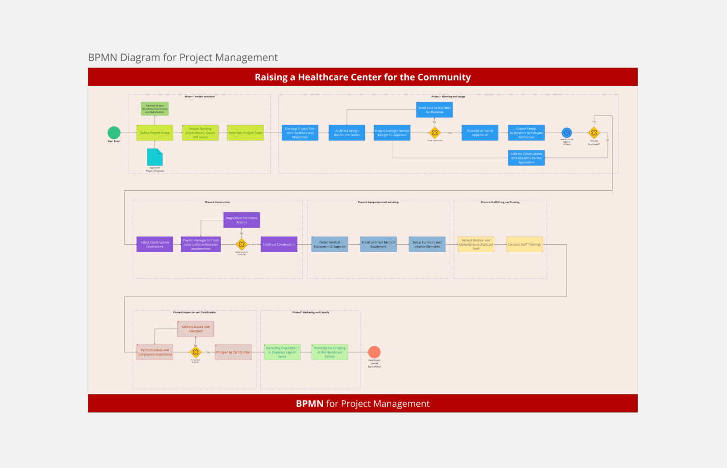 Project Management Diagram