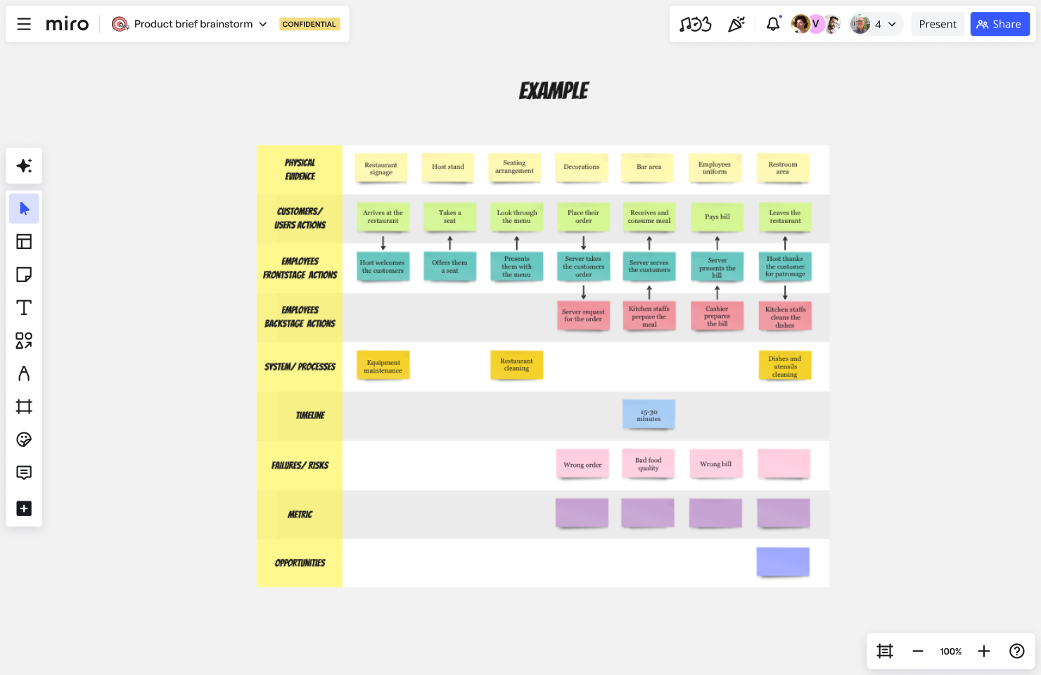 Plantilla GRATUITA de Service Blueprint Detallado | Miro 2025