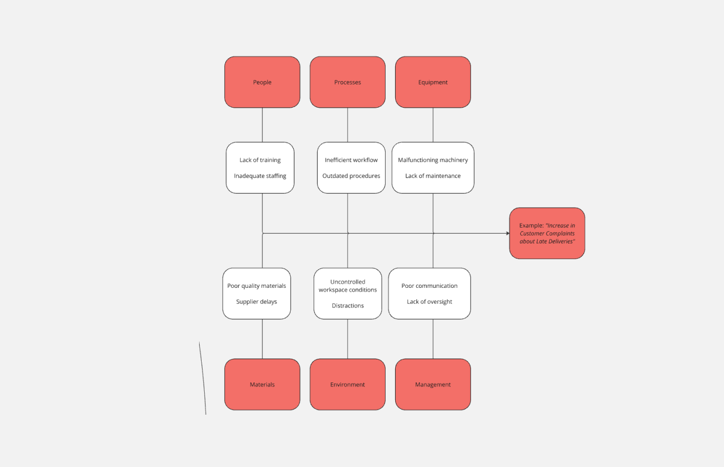 Root Cause Analysis Flow Chart Template