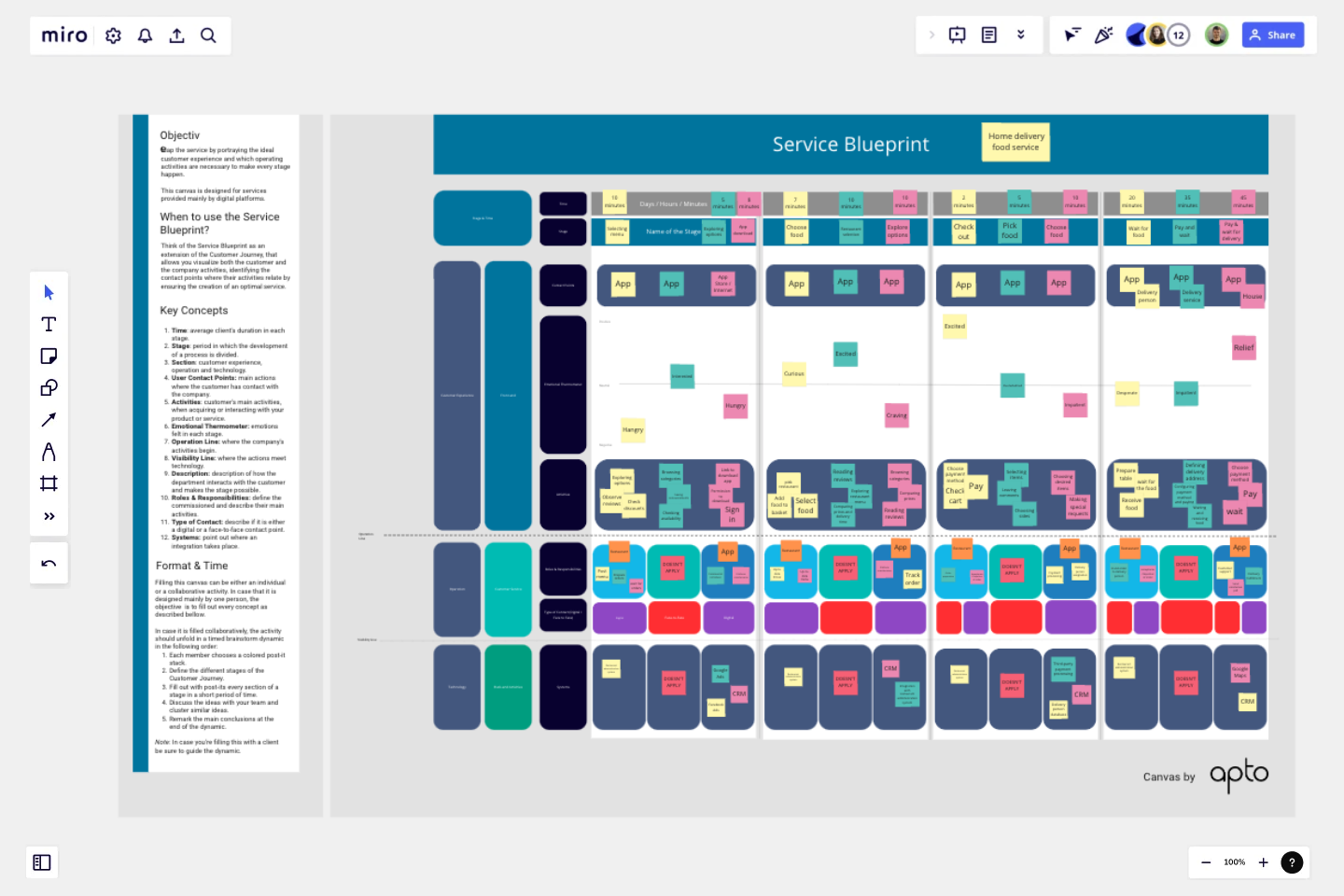 FREE Service Blueprint Innovation Template | Miro