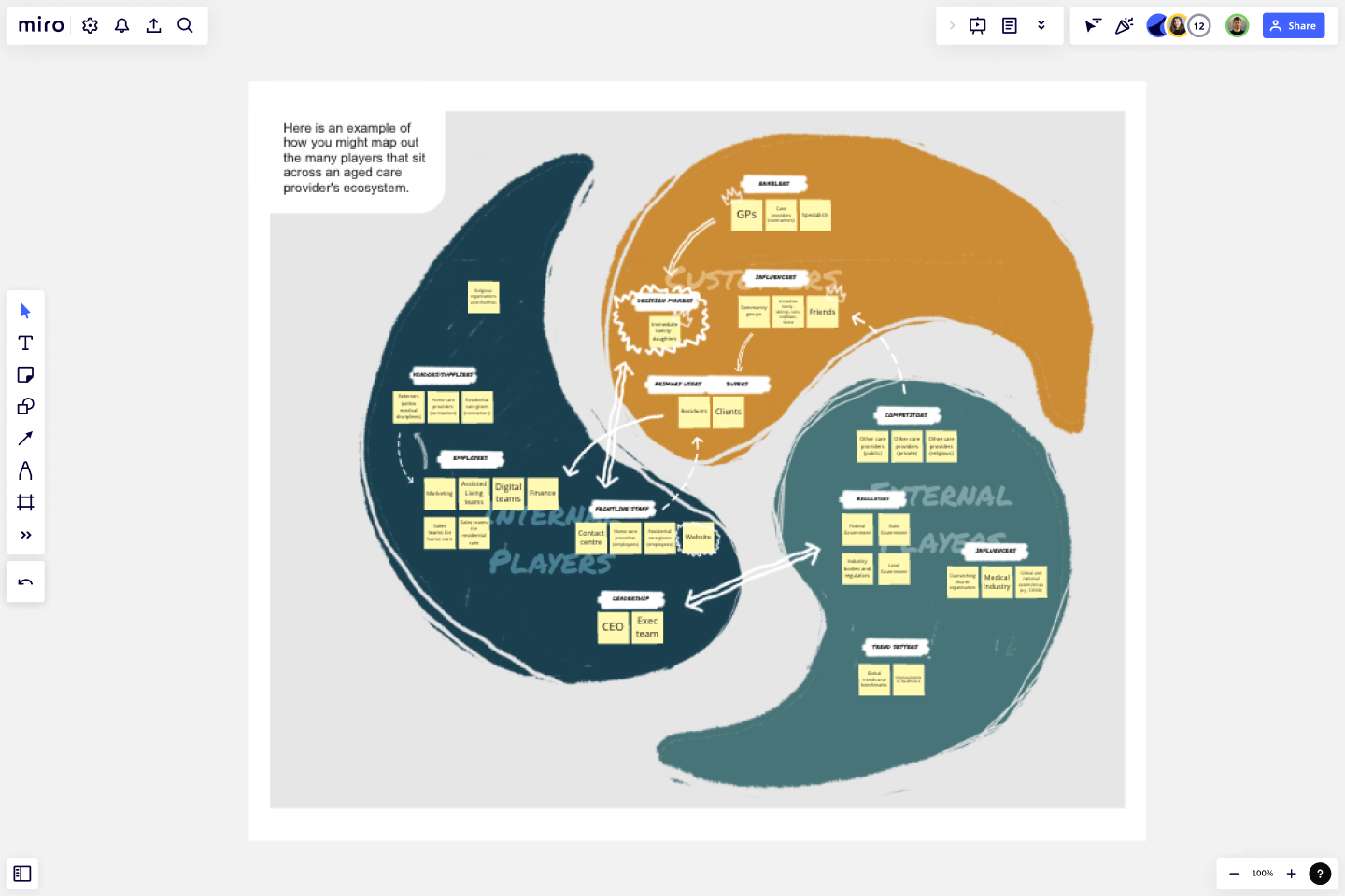 FREE Ecosystem Mapping Template | Miro 2025