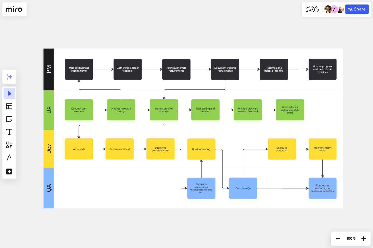 FREE SDLC Template | Miro 2025