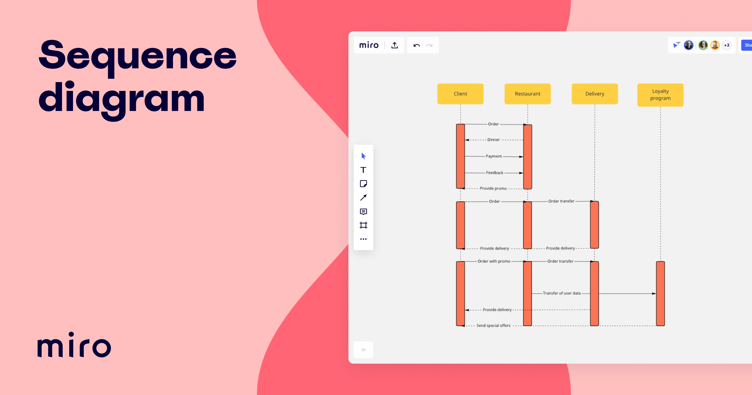 FREE UML Sequence Diagram Template | Miro 2025