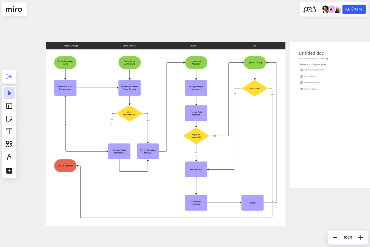 FREE On-Premise to Cloud Migration Process Flowchart Template | Miro 2025