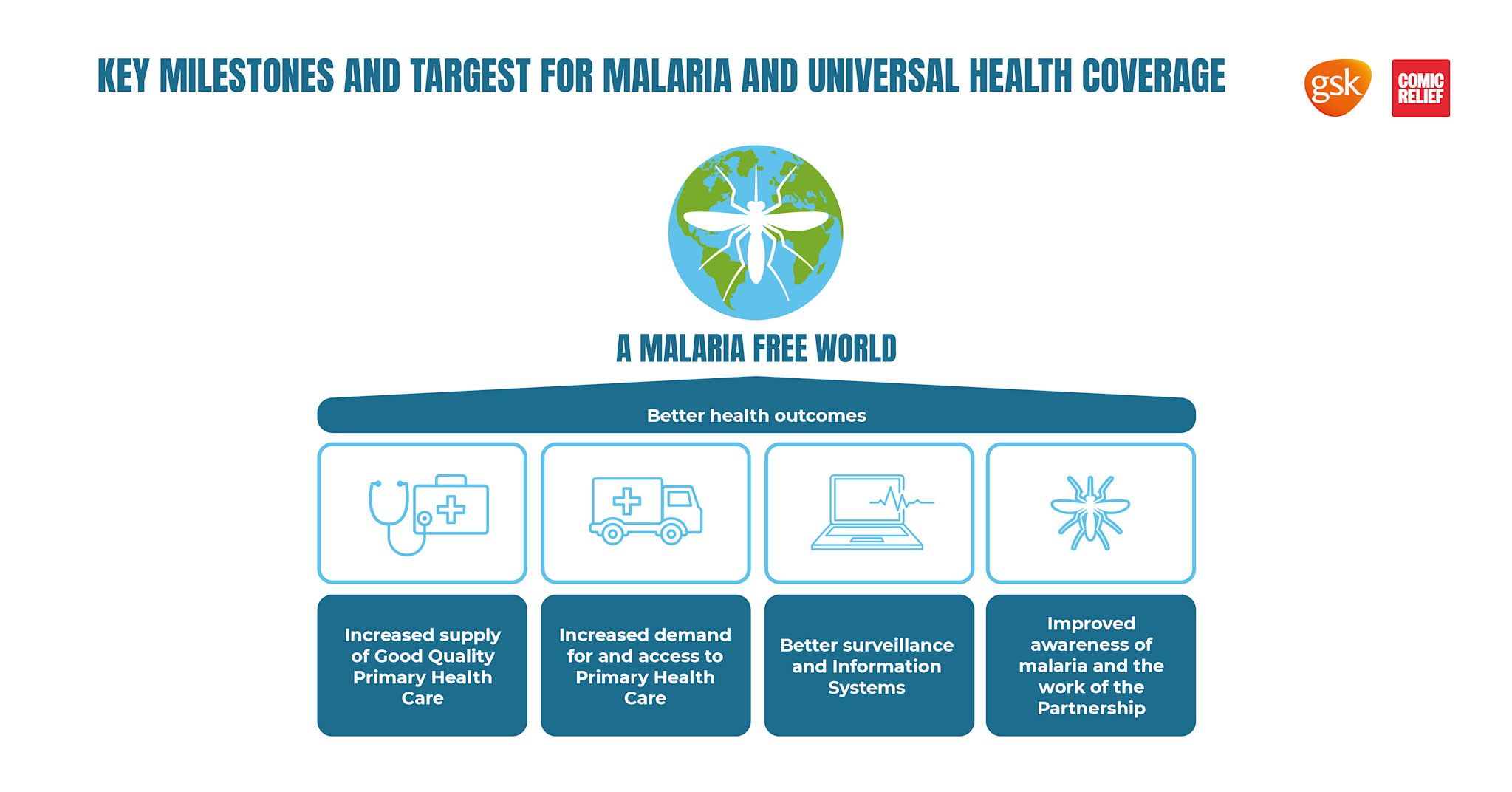 Comic Relief and GSK: Fighting Malaria | Comic Relief