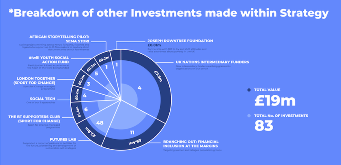 Impact and Investment | Comic Relief