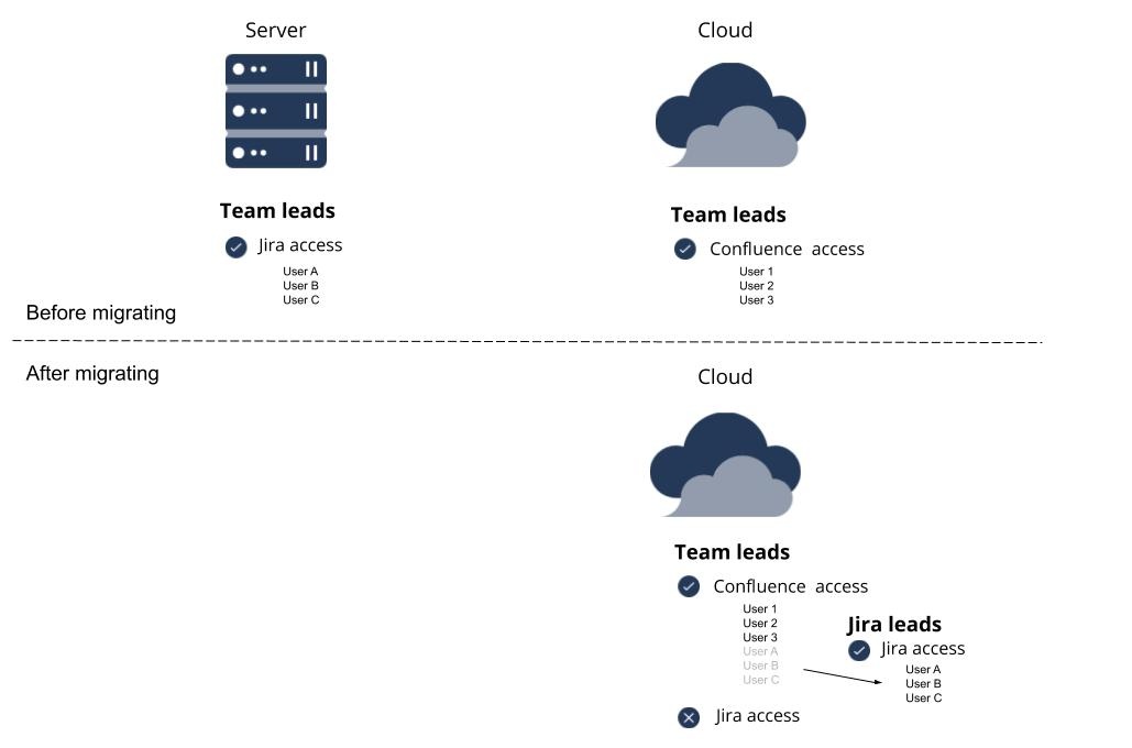 How user groups and permissions are migrated | Atlassian Support