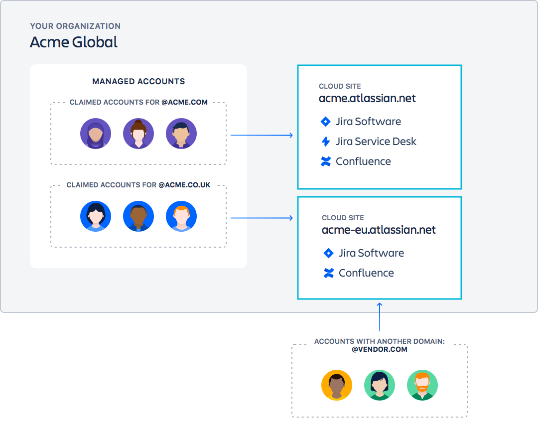 Verify a domain to manage accounts | Atlassian Support