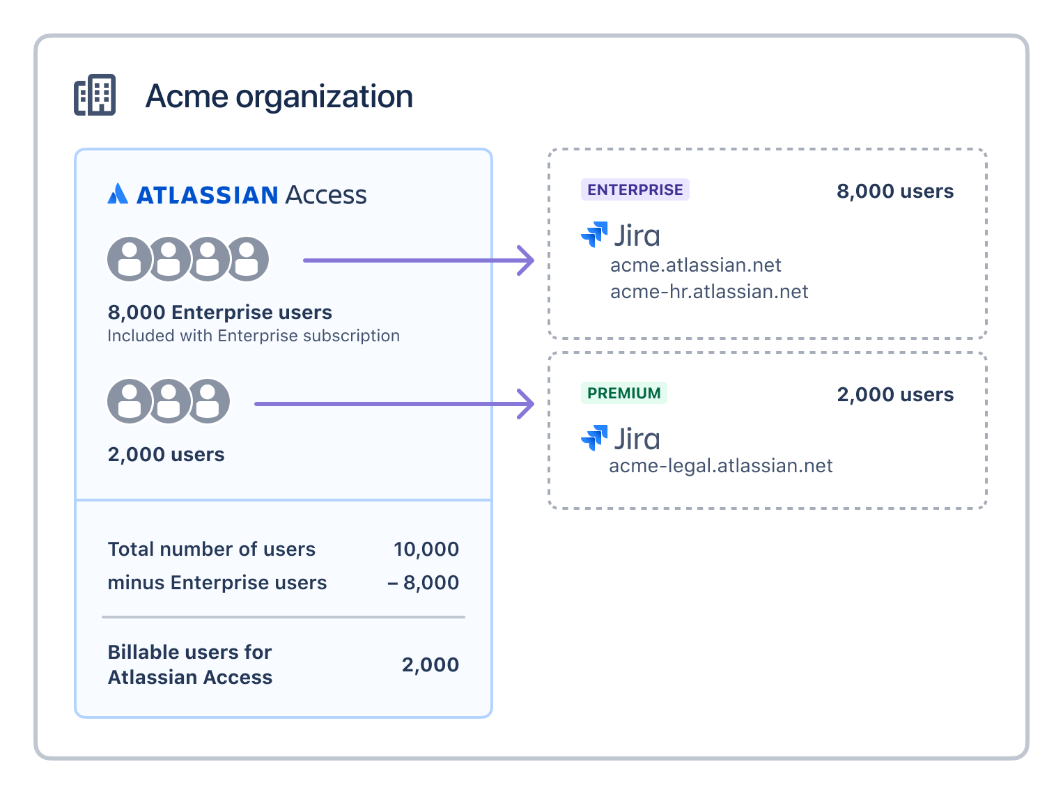 Manage your bill for Enterprise plans | Atlassian Support