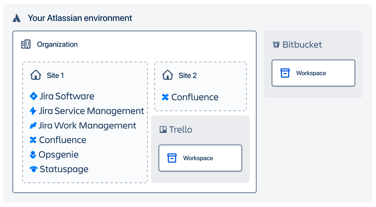How user management works in Atlassian Cloud | Atlassian Support