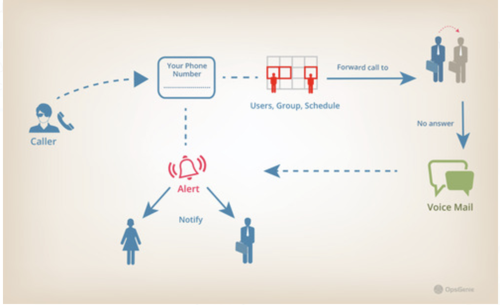 Incoming call routing | Opsgenie | Atlassian Support